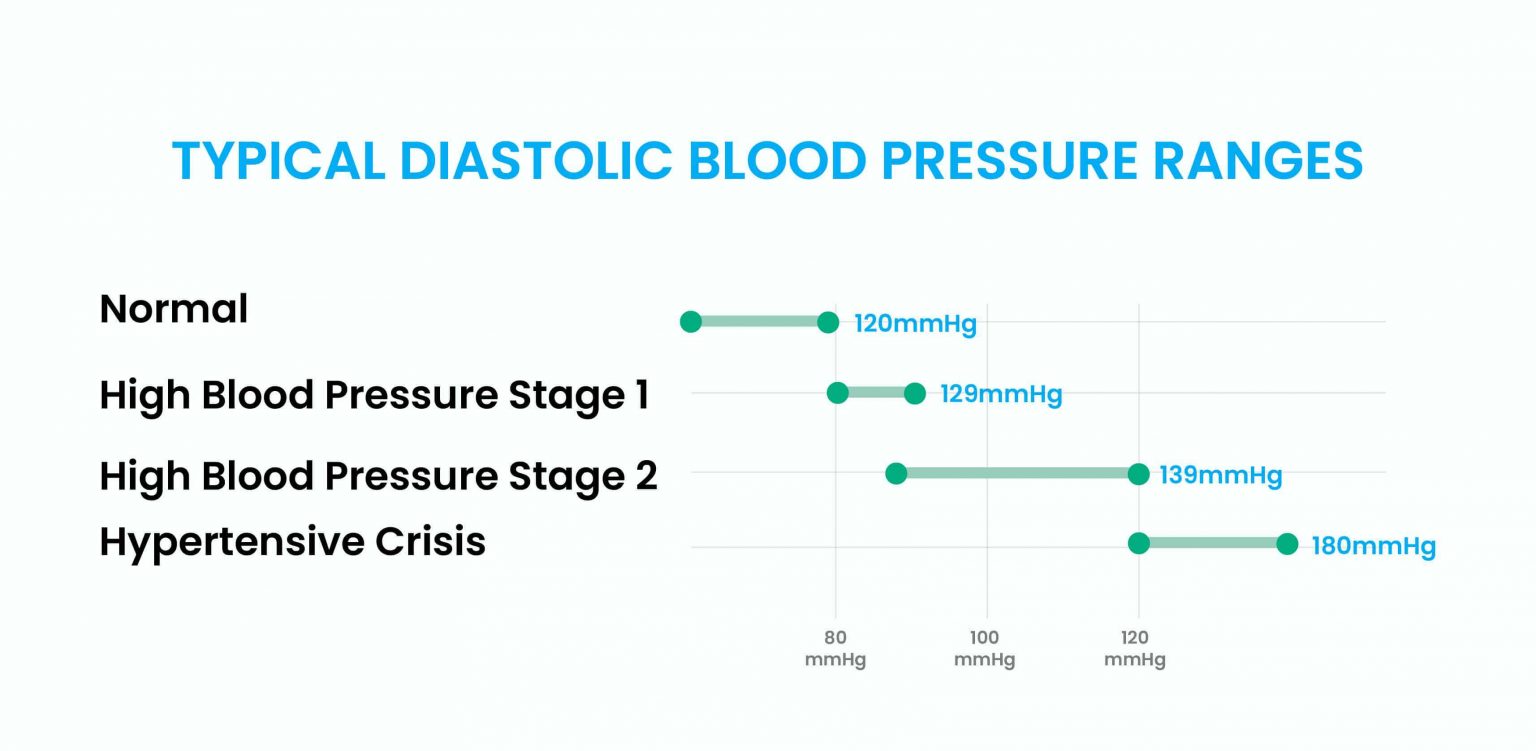 Systolic and Diastolic: Risks, Treatments of Blood Pressure